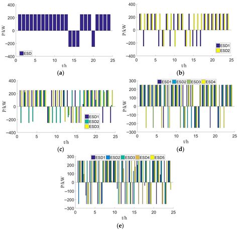 Sustainability Free Full Text Voltage Zoning Regulation Method Of Distribution Network With