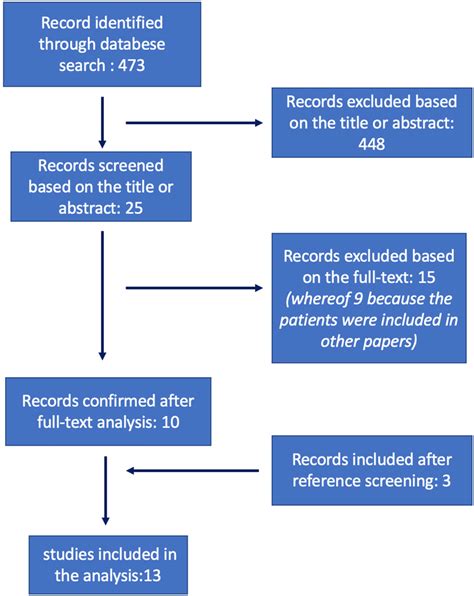 Flowchart Showing The Selection Process Download Scientific Diagram