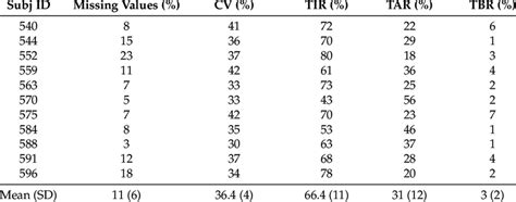 Background Information For The Ohiot1dm Dataset Numerical Values Are