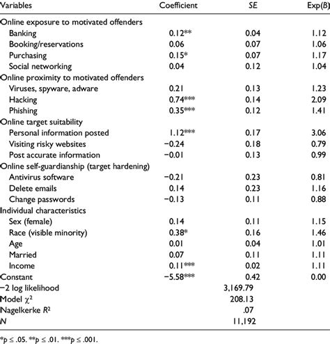 Binary Logistic Regression Models For Identity Theft Victimization Download Table