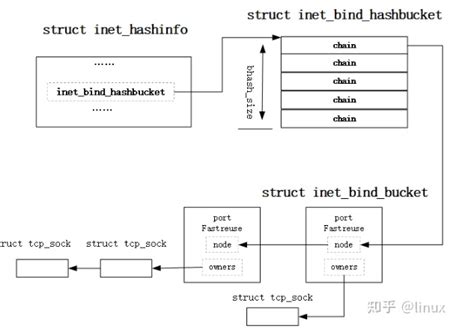Linux内核分析 Bind 本地端口的管理与复用 高性能服务器开发