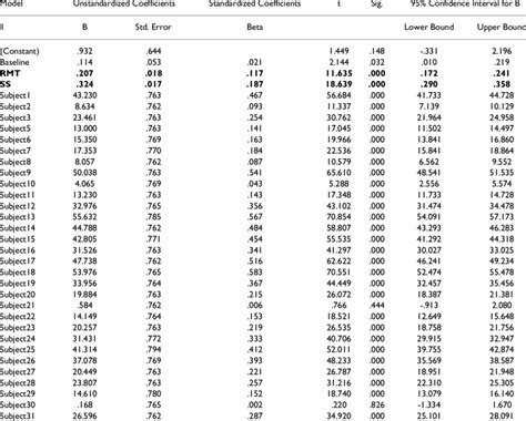 Multiple Regression Model Coefficients Download Table