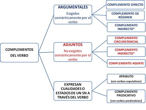 Complemento Agente Los Complementos Del Verbo Argumentos Y Adjuntos
