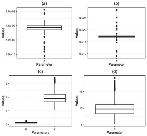 The Estimated Parameter Values Of A B D G And P Download
