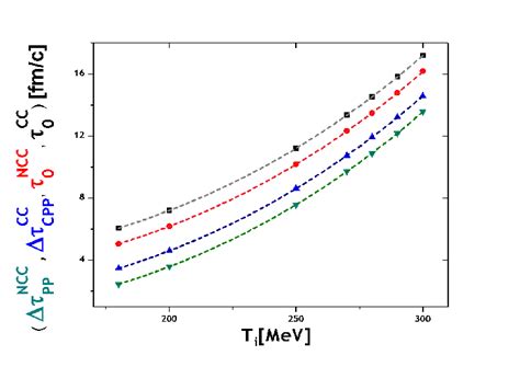 variation of ∆τ n cc p p ∆τ cc cp p 1f m c τ n cc 0 2f m c and τ