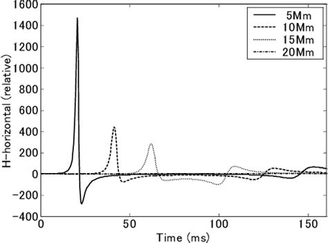 Figure 3 From Fdtd Analysis Of Elf Wave Propagation In Inhomogeneous Subionospheric Waveguide