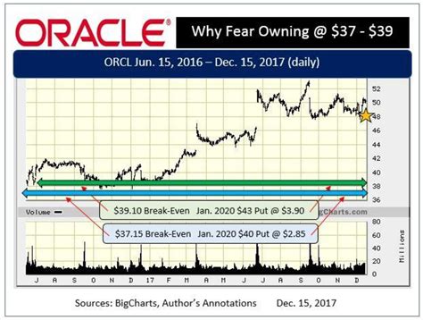 Oracle Effectively Playing The Dip Thestreet Pro