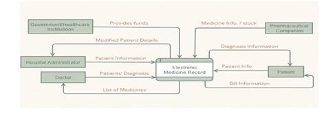 Solved Please Draw Level Data Flow Diagram From Level Chegg Com