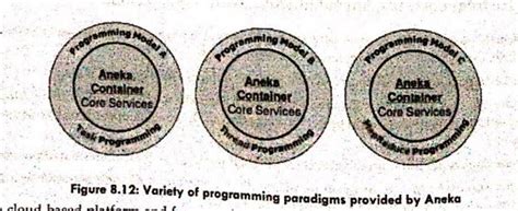 Explain Aneka Based Computing Cloud In Detail