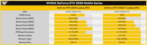 NVIDIA GeForce RTX 3050 и RTX 3050 Ti для ноутбуков – характеристики и ...