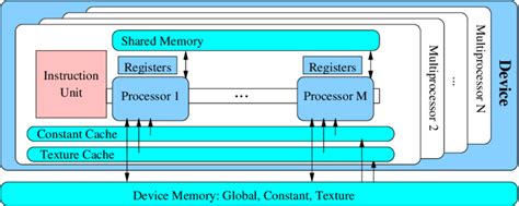 GPUs Hardware Model NVIDIA Download Scientific Diagram