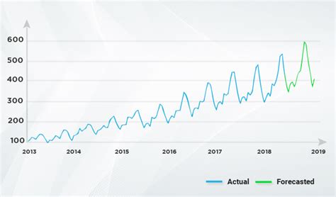 Arima Models In Time Series Analysis By Statvantage Medium