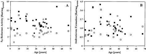 5 Reductase In Vitro Activity A In The Human Brain Was Investigated