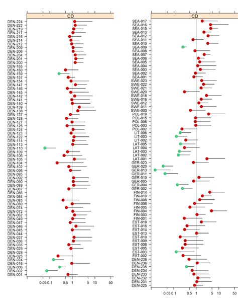 Cadmium Helcom Indicators