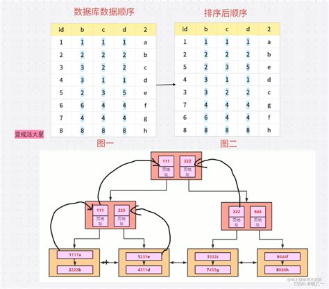 Mysql 索引失效有哪些场景select 会导致索引失效吗 Csdn博客 Mysql 索引失效有哪些场景select 会导致索引失效吗 Csdn博客