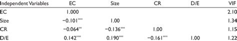 pair wise correlation matrix with vif download scientific diagram