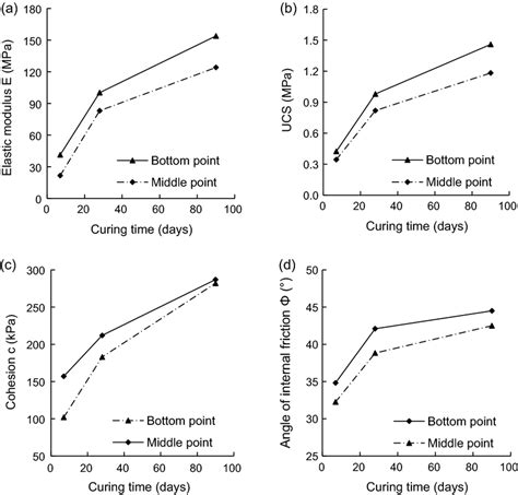 Spatiotemporal Evolution Of A Elastic Modulus B Ucs C Cohesion And D Download Scientific