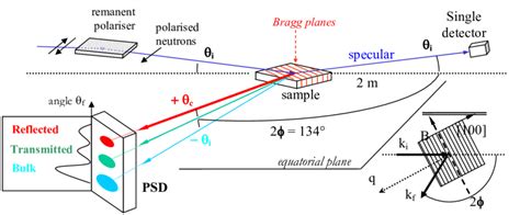 6 Surface Diffraction Setup In A Laue Configuration After The