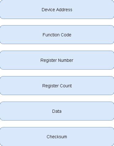 Understanding Modbus RTU