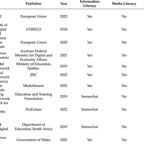 Digital Literacy Frameworks Listed On The Unesco Digital Literacy