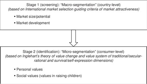 A Two Stage International Markets Selection And Segmentation Model Download Scientific Diagram
