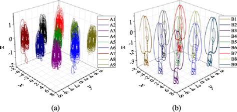 Figure 1 From A Novel Non Autonomous Chaotic System With Infinite 2 D Lattice Of Attractors And