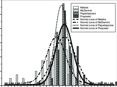 Normal Curve Of The Relative Error For The Examined Criteria
