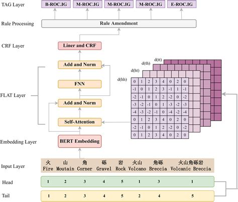 Chinese Fine‐grained Geological Named Entity Recognition With Rules And