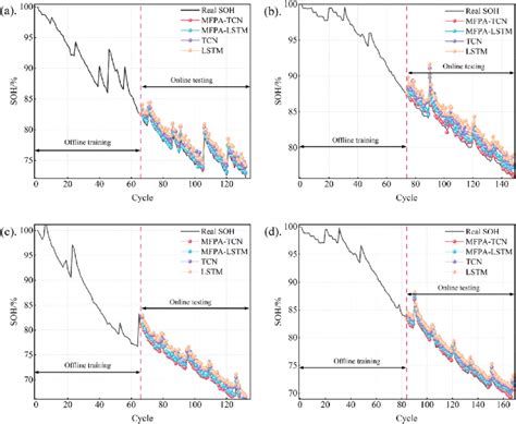 The Soh Estimation Results With Different Methods For Each Battery A