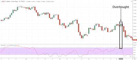 A Complete Guide To Stochastic Indicator A Complete Guide To Stochastic Indicator
