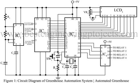 Greenhouse Automation System Automated Greenhouse