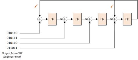 Lfsr Based Parallel Response Analyzer Vlsi Tutorials