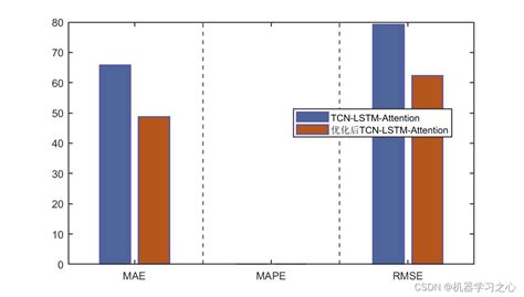 sci一区 matlab实现pso tcn lstm attention粒子群算法优化时间卷积长短期记忆神经网络融合注意力机制多变量时间