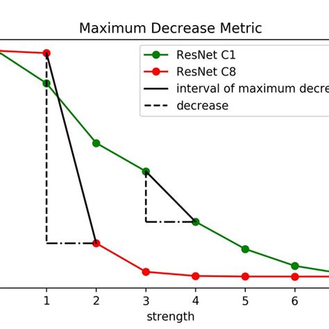 Left Maximum Decrease Metric Exemplary For The Resnet C1 And C8 Download Scientific Diagram