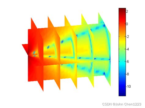 【matlab】高级绘图整理汇总matlab高级绘图 Csdn博客