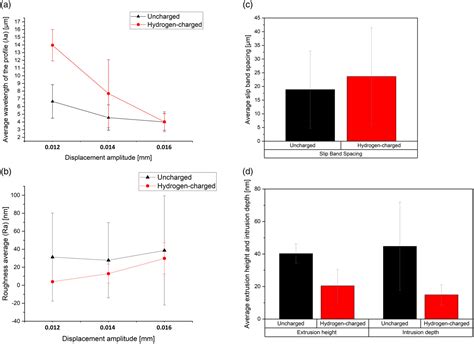How Hydrogen Affects The Formation And Evolution Of Persistent Slip Bands In High‐purity α‐iron
