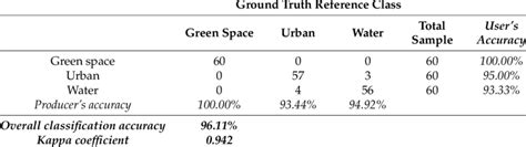 Classification Accuracy Assessment Download Table