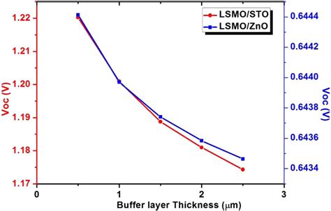 Voc Dependence On Buffer Layer Thickness Download Scientific Diagram