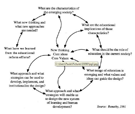 The Systems Thinker Redesigning Our Schools Reinventing The Future The Systems Thinker