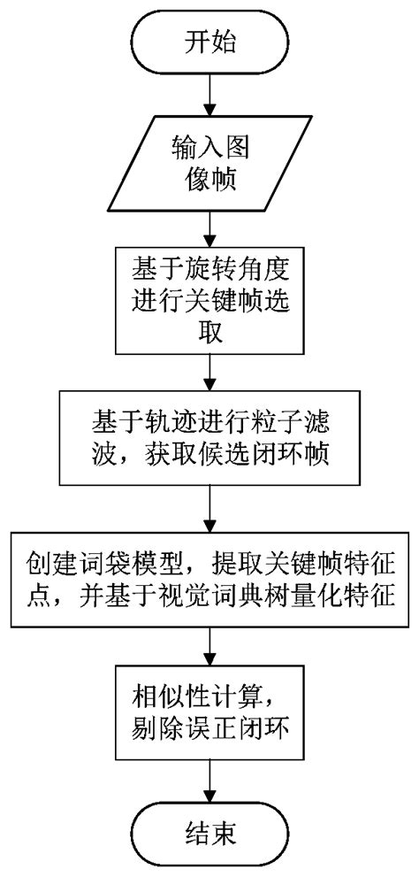 Vi Slam Closed Loop Detection Method Based On Inertial Navigation