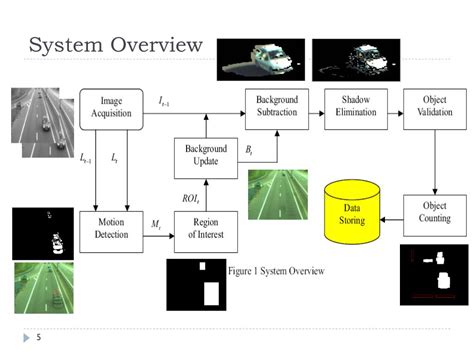 Ppt A Video Based Real Time Vehicle Counting System Using Adaptive Background Method