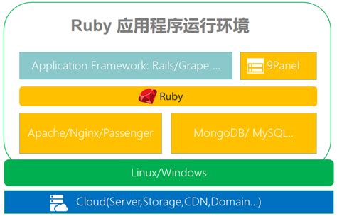 Web 应用环境 Websoft9