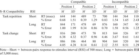 Descriptive Statistics For Experiment 1 Download Table