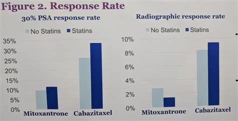 Esmo 2018 Statin Use And Outcome In Metastatic Castration Resistant Prostate Cancer Patients