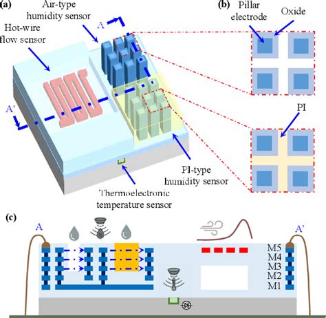 Figure 1 From Monolithic Integration Of Humidityflowtemperature