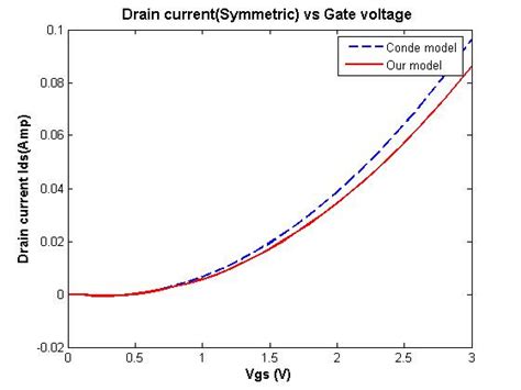 Showing Variation Of Ids Vs Vgs Fig 3 And Fig 4 Shows The Variation In Download Scientific