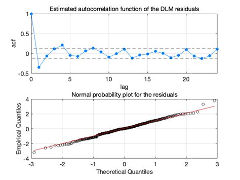 Dynamic Linear Model Tutorial