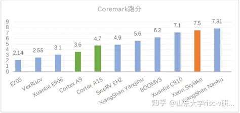 risc v处理器核设计优化与扩展指令集实现（一） risc v 指令扩展 安全 csdn博客