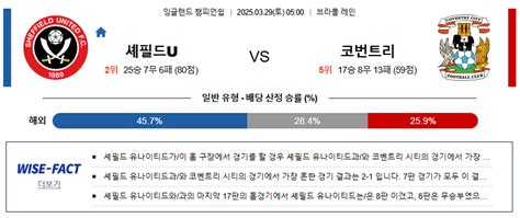 3월 29일 잉글랜드 챔피언쉽 셰필드u Vs 코번트리 축구자료 라이브스코어 라이브맨 실시간 라이브스코어 토토사이트 추천 꽁머니 먹튀검증 커뮤니티 안전놀이터 추천