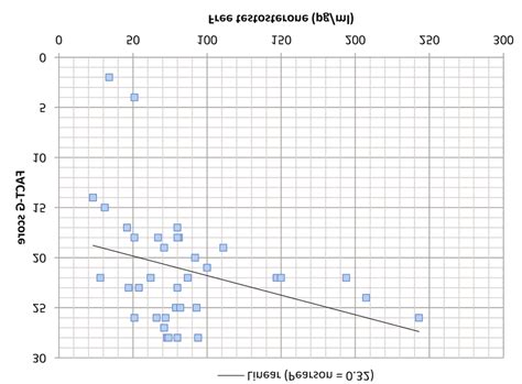 Correlation Between Calculated Free Testosterone And Physical Well Being Download Scientific